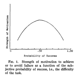 Atkinson’s Theory of Achievement Motivation and 3 Important Formulas ...