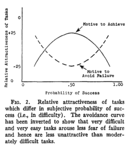 Atkinson’s Theory of Achievement Motivation and 3 Important Formulas ...