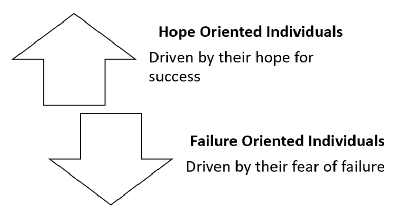 Atkinson’s Theory of Achievement Motivation and 3 Important Formulas ...