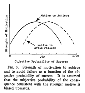 Atkinson’s Theory of Achievement Motivation and 3 Important Formulas ...