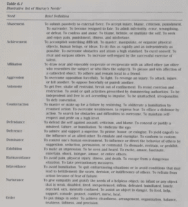 Murray’s Theory of Motivation- Discover 12 Important Psychogenic Needs ...