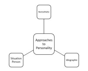 What is Personality? Master the 8 Definitions of Personality - Careershodh