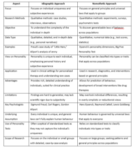 Idiographic and Nomothetic Approach- Discover 2 Insightful Approaches ...