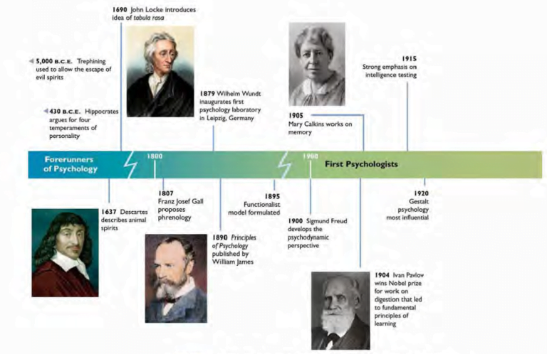 The History of Psychology- Master Sailing Through the 6 Epoches of ...