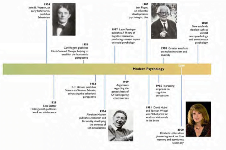 The History of Psychology- Master Sailing Through the 6 Epoches of ...