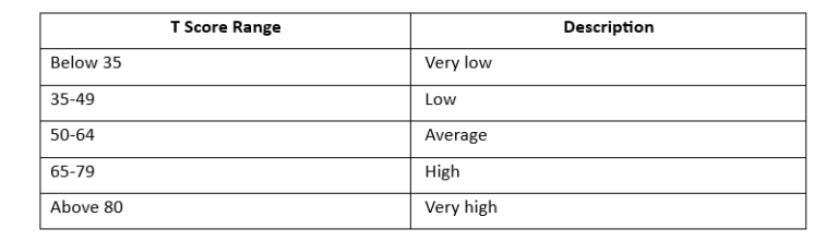 NEO Five-Factor Inventory-3- Master the 5 traits of Personality ...