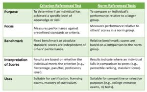 Norms in Psychological Testing: Transform Raw Data into Meaningful ...