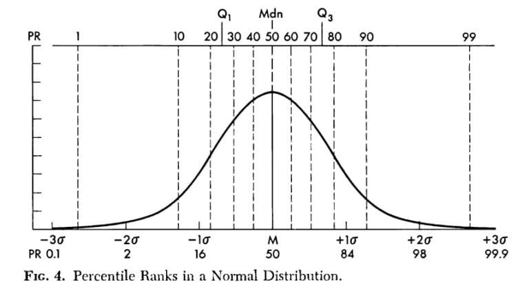Norms in Psychological Testing: Transform Raw Data into Meaningful ...