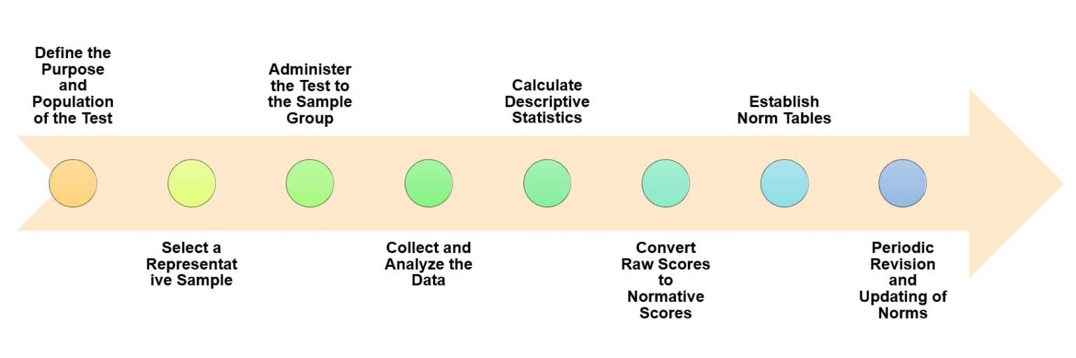 Norms in Psychological Testing: Transform Raw Data into Meaningful ...