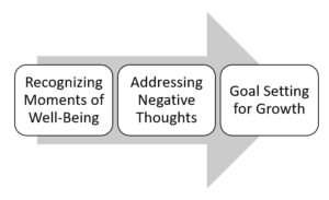 Positive Psychology Interventions (PPIs)- 17 Best PPIs - Careershodh