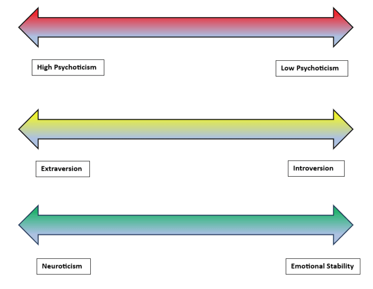 Eysenck’s Theory of Personality and Its 3 Important Dimensions ...