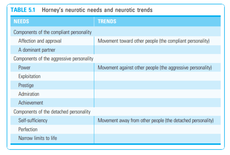 Horney's Theory of Personality and 3 Important Neurotic Trends ...
