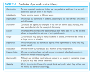 Kelly's Personal Construct Theory and Important 11 Corollaries - Careershodh