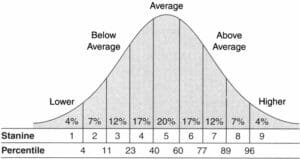 Norms in Psychological Testing: Transform Raw Data into Meaningful ...