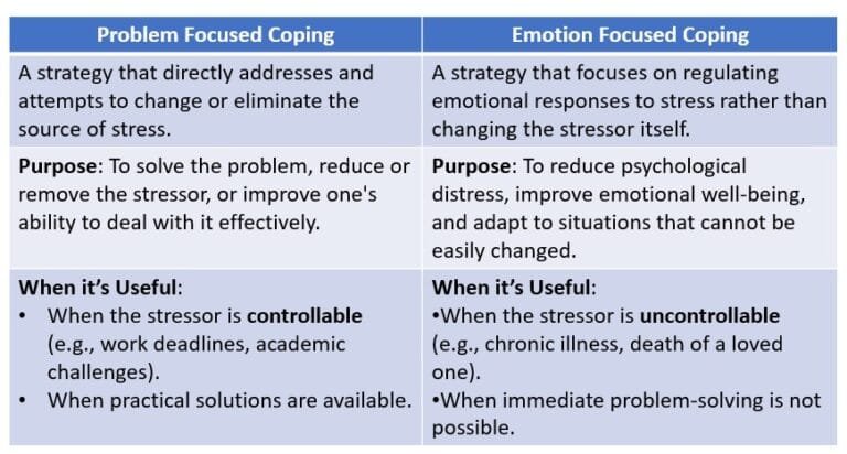 3 Key Coping Strategies for Stress - Careershodh