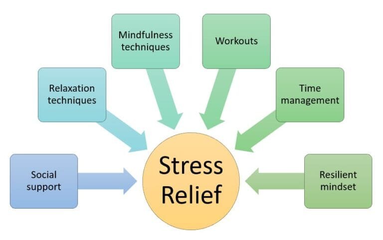 3 Key Coping Strategies for Stress - Careershodh