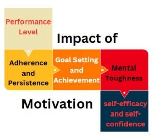 Role of Motivation in Sports and Sports Performance - Careershodh