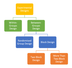 2 Important Between-Groups Designs and Within-Group Designs - Careershodh