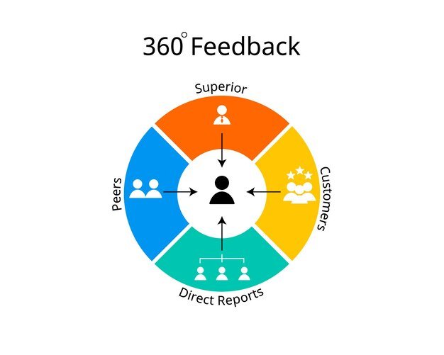 360-Degree Feedback and 4 Important Objectives of It - Careershodh